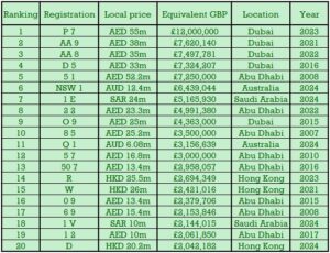 The most expensive number plates in the world